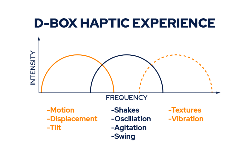 D-BOX Haptic System – Hyper Stimulator